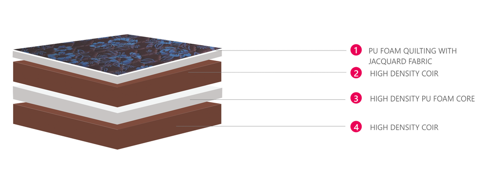 Leisure Premium - Buy Mattresses Online | Sunidra Mattresses